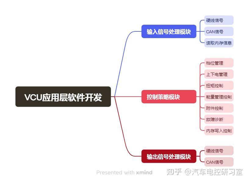 电动汽车VCU应用层软件开发流程及架构 - 知乎