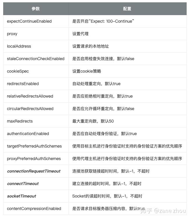Spring RestTemplate 配置指南 - 知乎