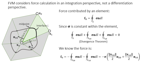 GAMES103笔记 Lecture 7、8 有限元方法（Finite Element Method） - 知乎
