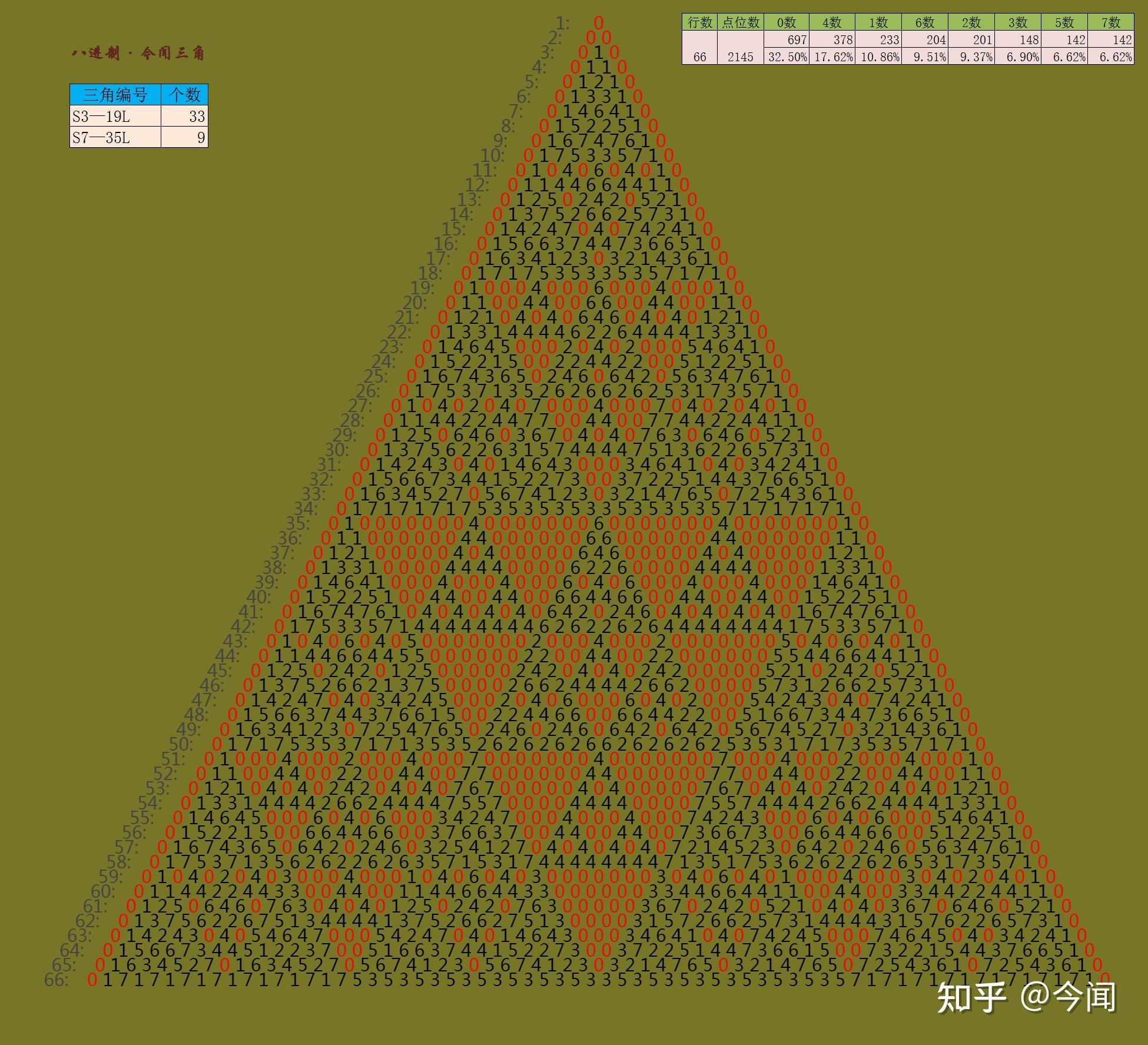 杨辉三角的变形——今闻三角 - 知乎