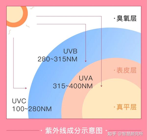 秋季还需要防晒？很多人都不知道，难怪你老的快！ - 知乎