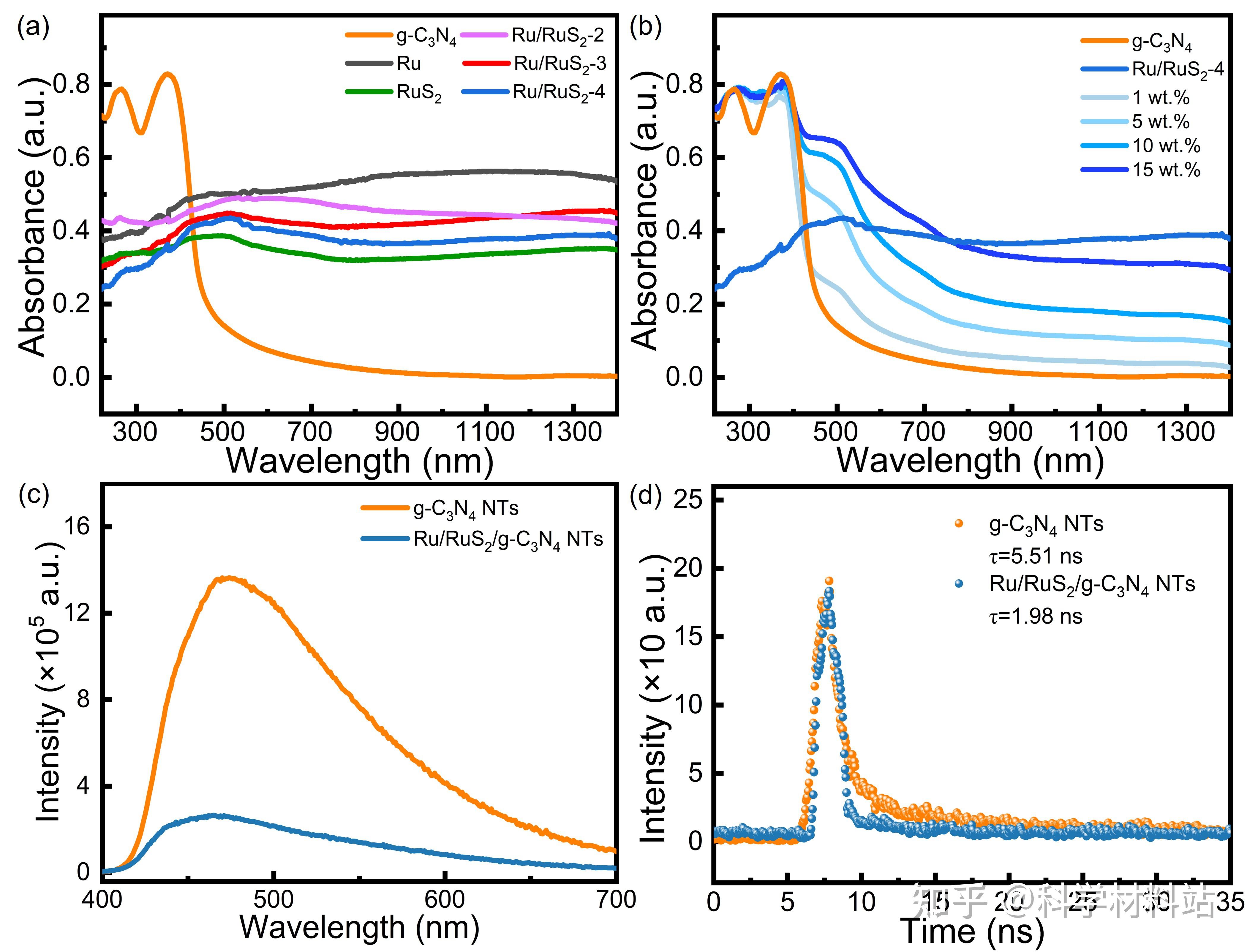 山东科技大学田健教授课题组Applied Catalysis B: Environmental观点：Ru/RuS2双助催化剂异质界面增强光催化 ...