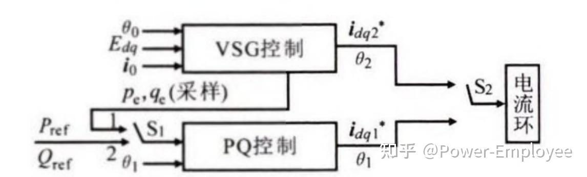 并网逆变器的VSG/PQ控制及其平滑切换方法 - 知乎