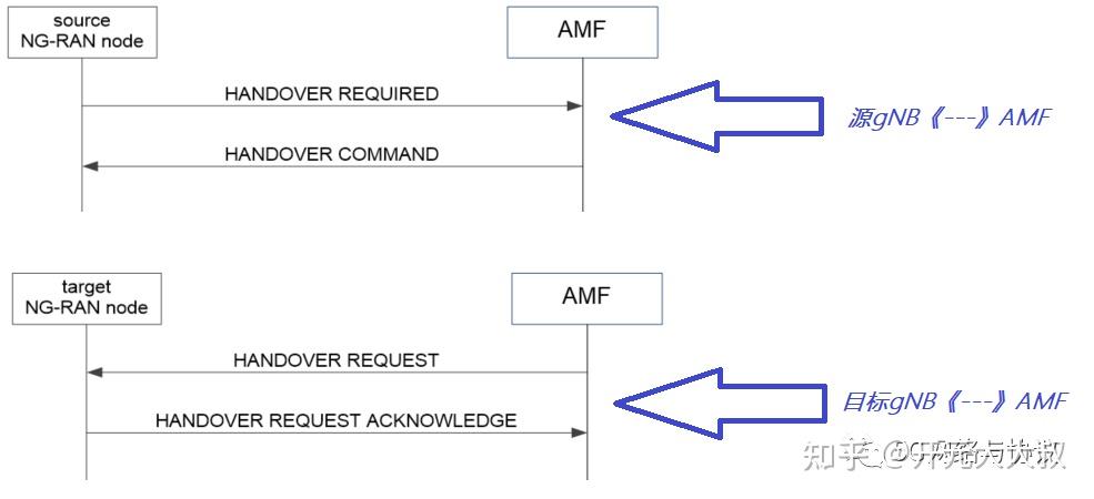 5G SA 同频Inter-gNB切换消息总结（NG-based,SSB测量) - 知乎
