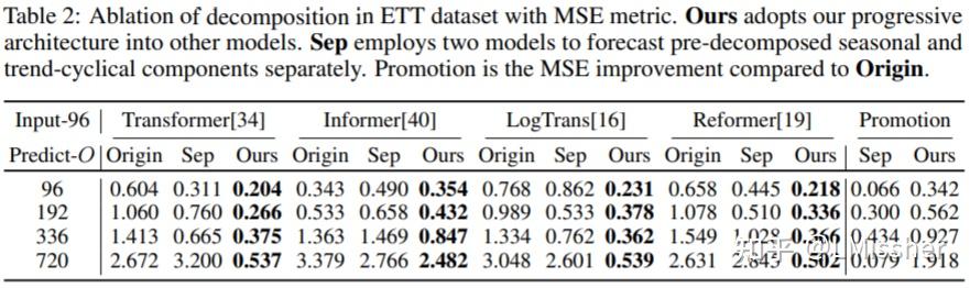 细读好文 之 Autoformer: Decomposition Transformers with Auto-Correlation for ...