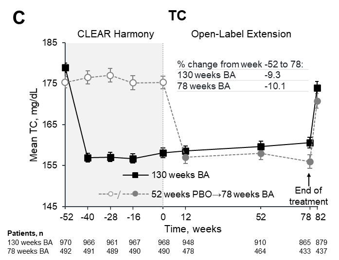 贝派地酸在ASCVD和/或HeFH患者中的长期安全性和有效性研究 - 知乎