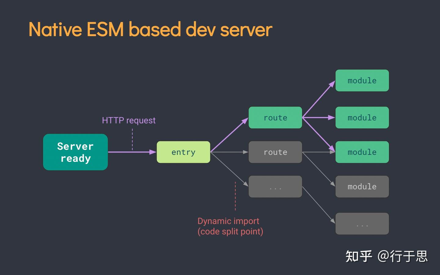 Vue3 + Vuex + Vite 框架实践 - 知乎