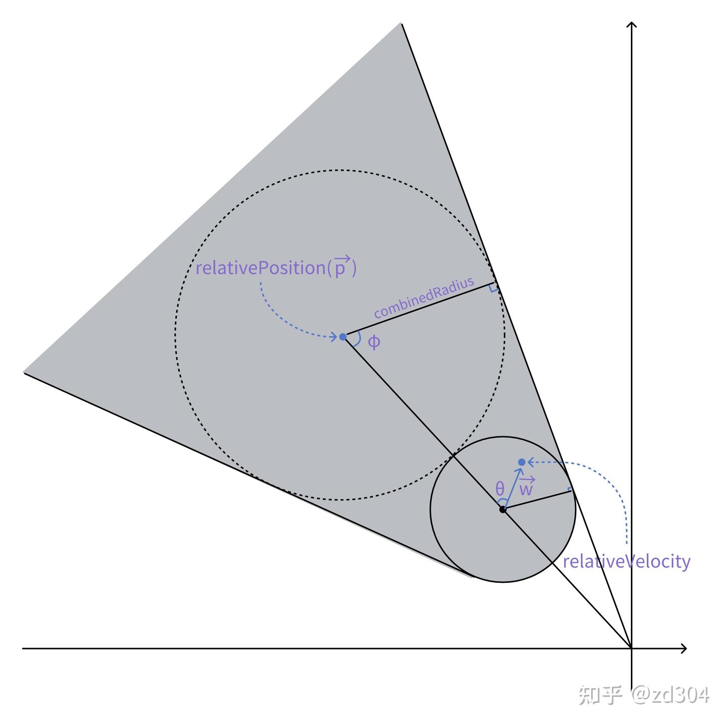 基于 DOTS 的 ORCA(RVO2) 群体避障算法原理及实现 - 知乎
