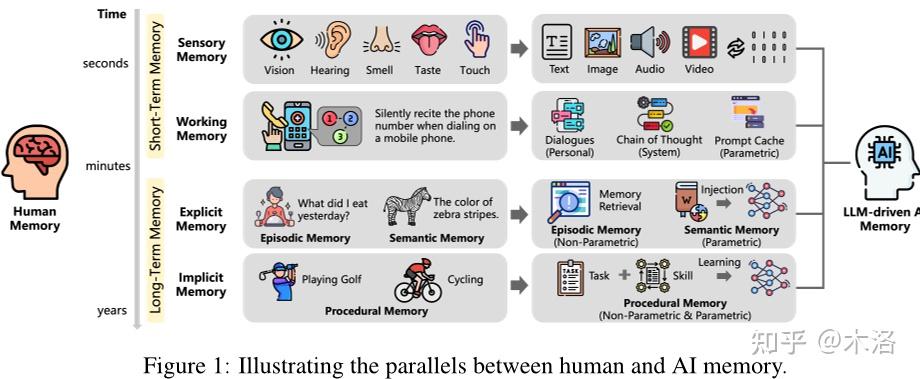 万字解析 Agent Memory 实现 - 知乎