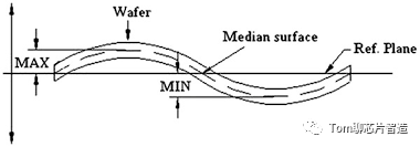 什么是硅片的的TTV，Bow, Warp? - 知乎