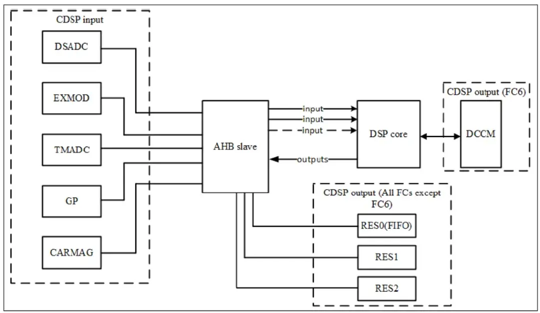 AURIX™ TC4x CDSP Software功能介绍和使用 - 知乎