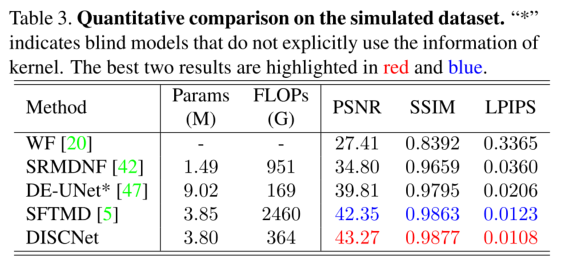 Removing Diffraction Image Artifacts in Under-Display Camera via Dynamic Skip Connection ...