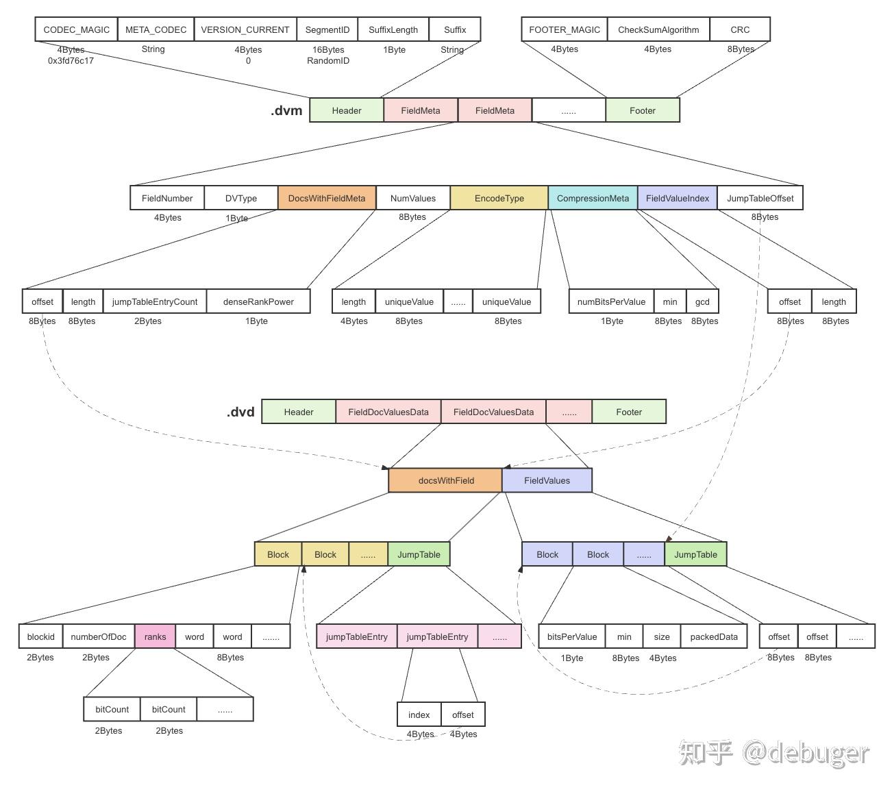lucene DocValues之NumericDocValues - 知乎