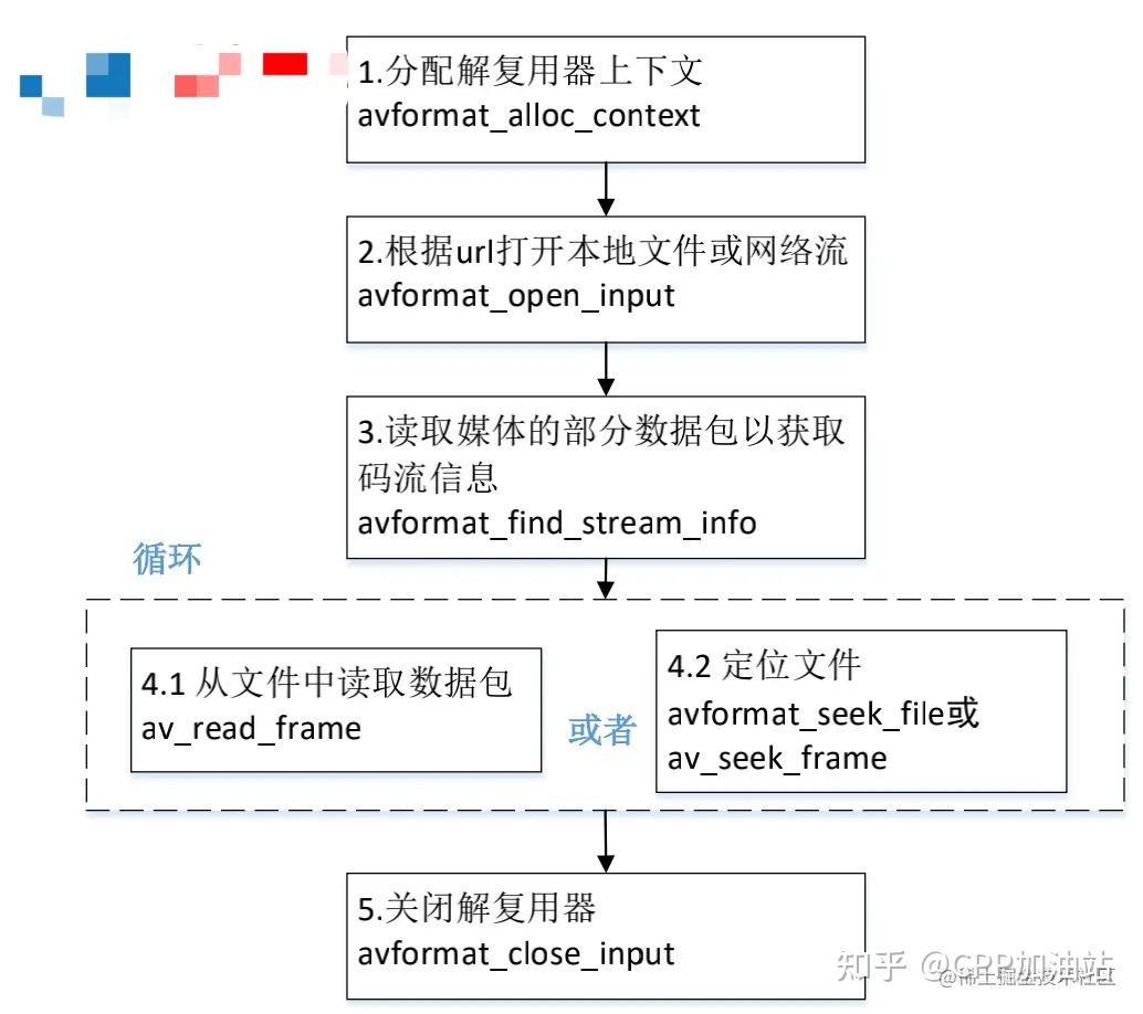 C/C++音视频高级开发 FFmpeg编程入门 - 知乎
