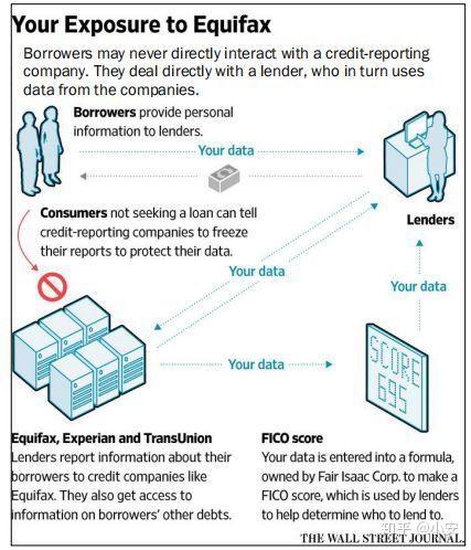 美国政府报告——Equifax数据泄露的反思 - 知乎