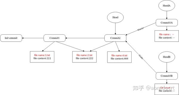 CS61B Gitlet入坑指南 - 知乎