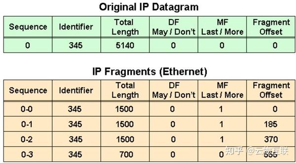 网络协议 — IP 互联网协议 - 知乎