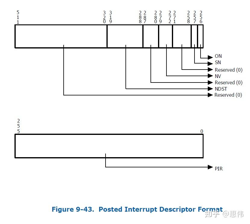 IOMMU(六)-post interrupt - 知乎