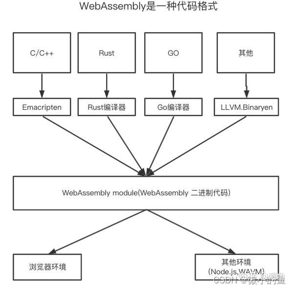 Wasm的简介 - 知乎