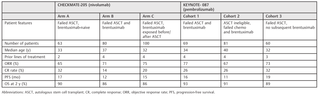 治疗血液瘤的免疫疗法 - 知乎
