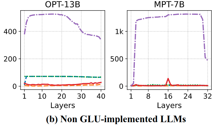 大模型轻量化 (八)：降低 LLM 中因 Activation Spikes 导致的量化误差 - 知乎