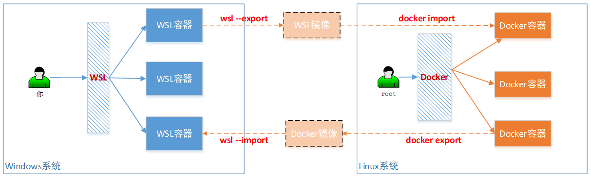 手绘流程图，教你WSL2与Docker容器无缝互相迁移 - 知乎
