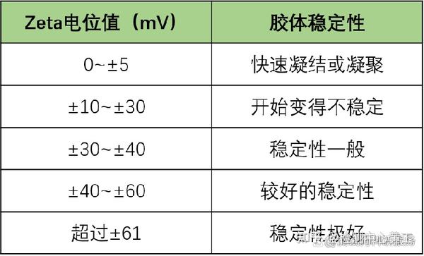 Zeta电位的基本理论、测试方法和应用 - 知乎