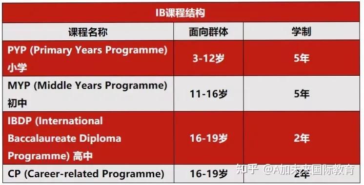 【IB课程】最细IB课程介绍—IB是什么样的课程体系？ - 知乎