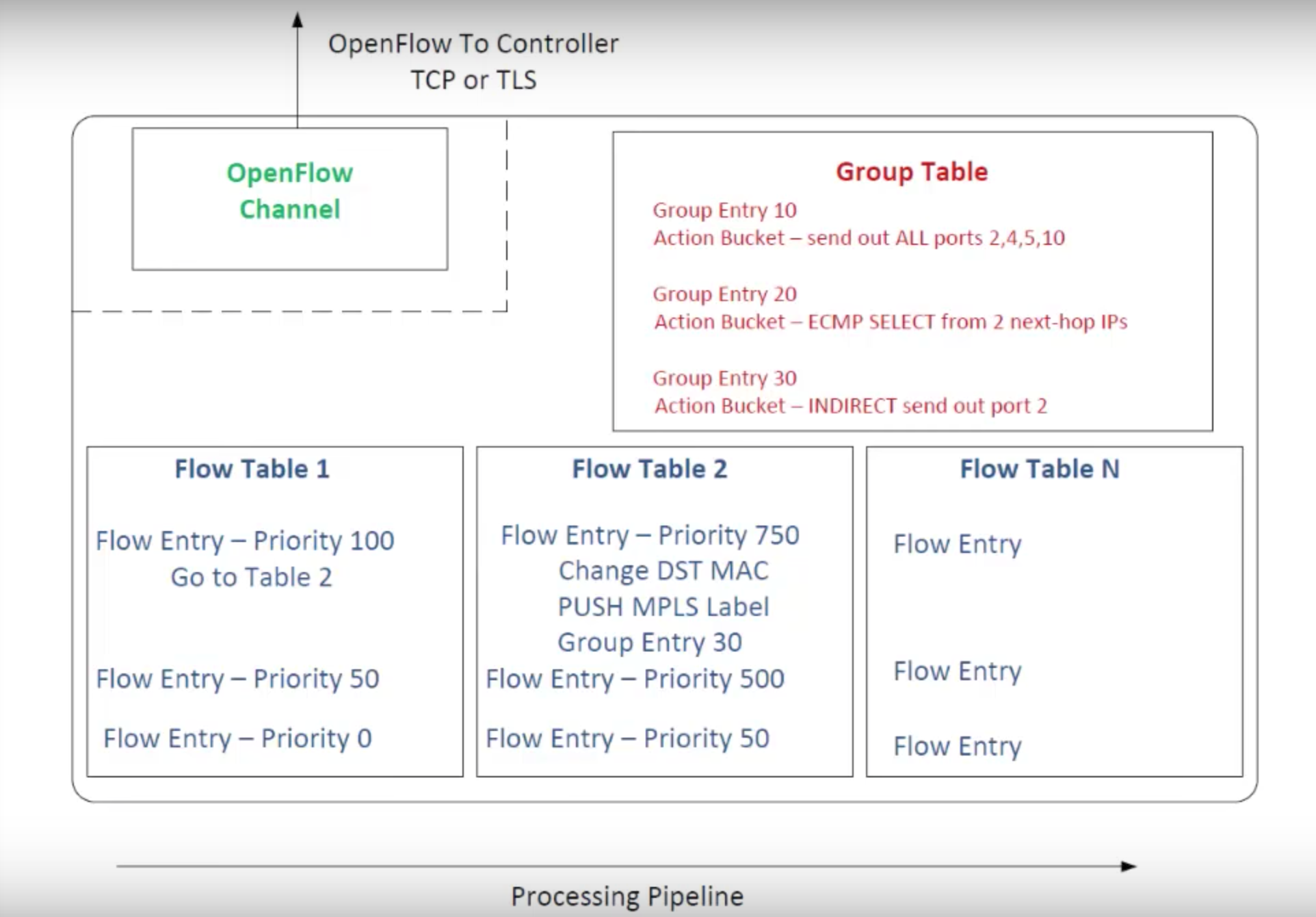 SDN 技术指南（二）：OpenFlow - 知乎