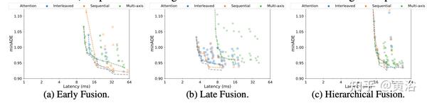 Wayformer: 一个实现运动预测简单有效的注意网络 - 知乎