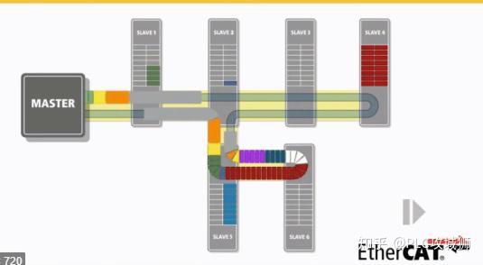浅析EtherCAT 总线 - 知乎
