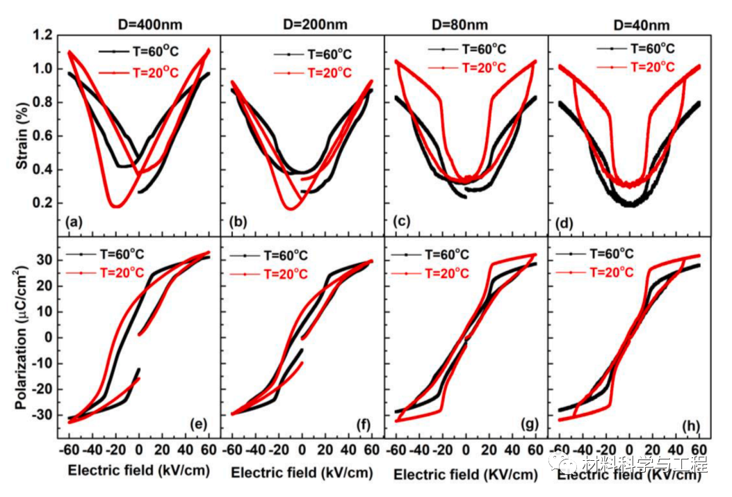 西安交大《Acta Materialia》：铁电纳米点中高温稳定的可恢复电应变 - 知乎