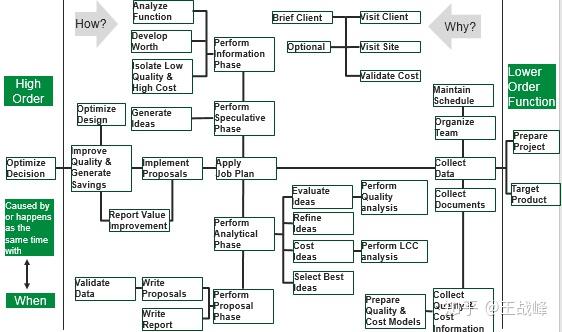 功能分析系统技术(FAST)案例分享 - 知乎