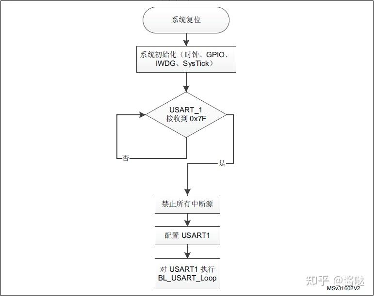 STM32系统和自定义bootloader的实现和应用 - 知乎