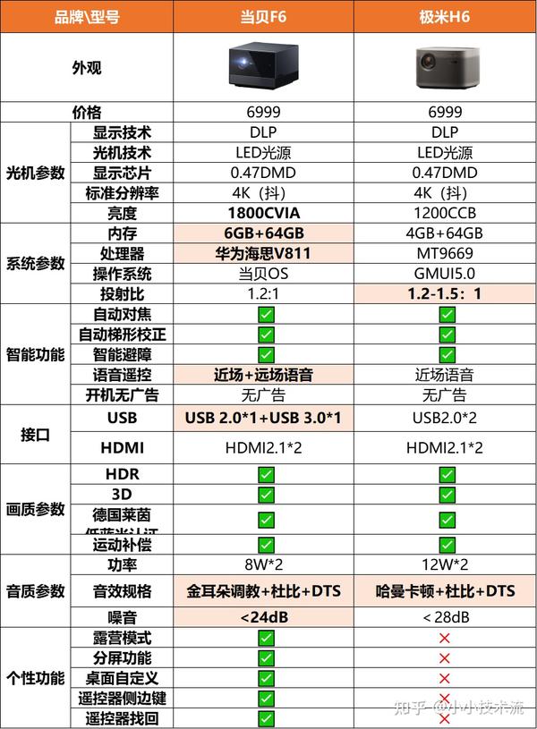 4K高清投影仪推荐2023年，极米H6和当贝F6选哪个？ - 知乎