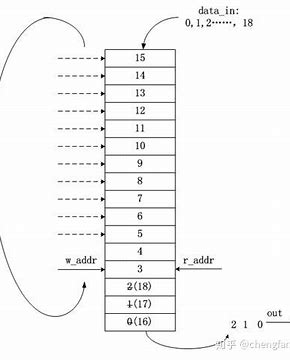 同步FIFO的两种Verilog设计方法 - 知乎
