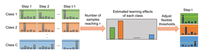 NeurIPS 2021 | 助力半监督学习：课程伪标签方法FlexMatch和统一开源库TorchSSL - 知乎
