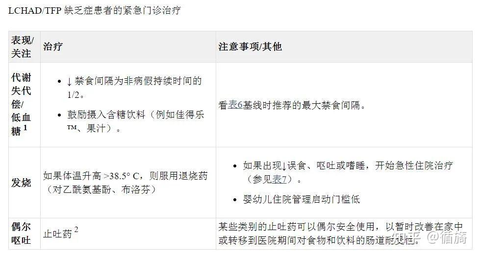 LCHAD长链羟酰辅酶A脱氢酶缺乏症/TFP三功能蛋白缺乏症：引起脑病、肝功能障碍、心肌病的长链脂肪酸氧化障碍疾病 - 知乎