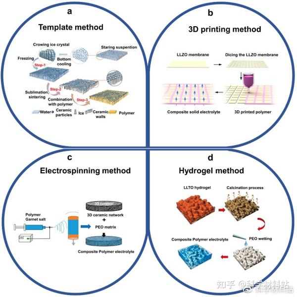 武汉理工大学徐林教授CEJ：3D框架填料在复合聚合物电解质中的研究进展 - 知乎