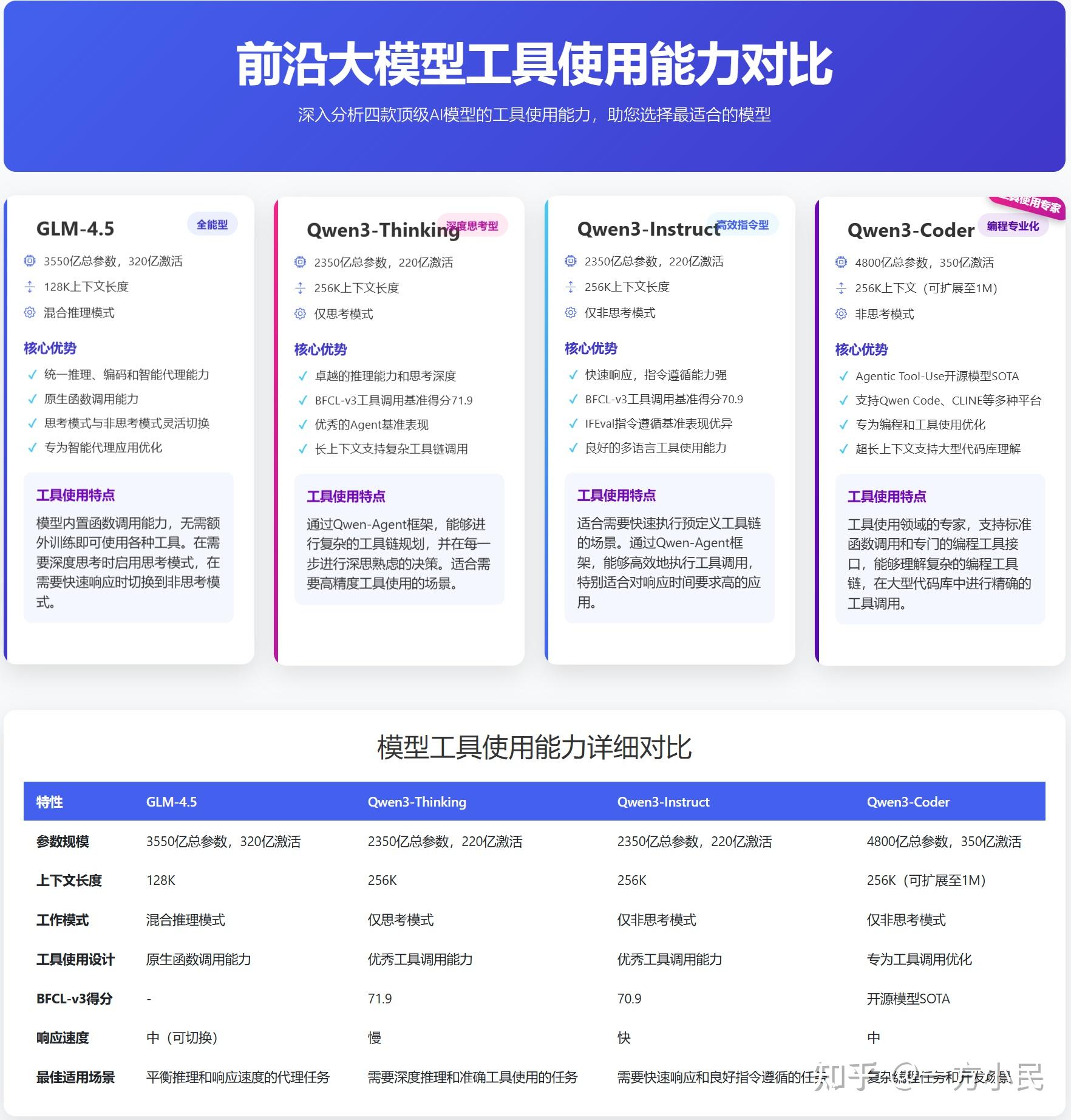 Agent 执行力大比拼：GLM-4.5 横空出世，挑战 Kimi-K2 与 Qwen3 - 知乎