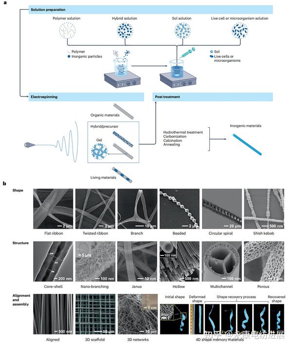 IF 高达39.5！Seeram Ramakrishna院士Nature子刊综述：静电纺丝纳米纤维 - 知乎