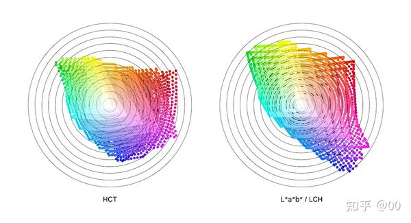 HCT 的色彩原理 - Google 全新色彩空间详解 - 知乎