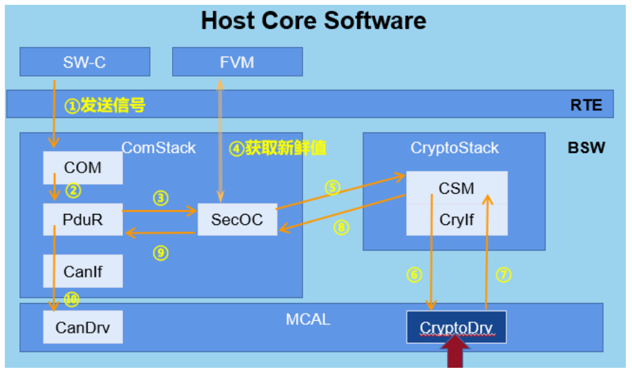 鉴源实验室 | 基于信息安全HSM固件的ECU间安全通讯 - 知乎