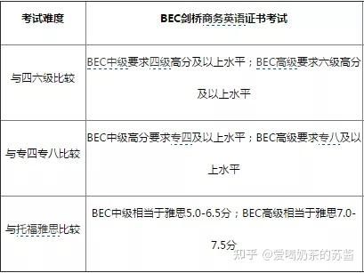 雅思和BEC该怎么选？看完这篇再决定！ - 知乎
