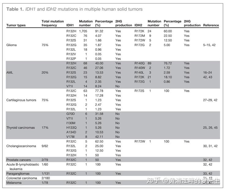IDH突变、表观遗传与靶向治疗 - 知乎