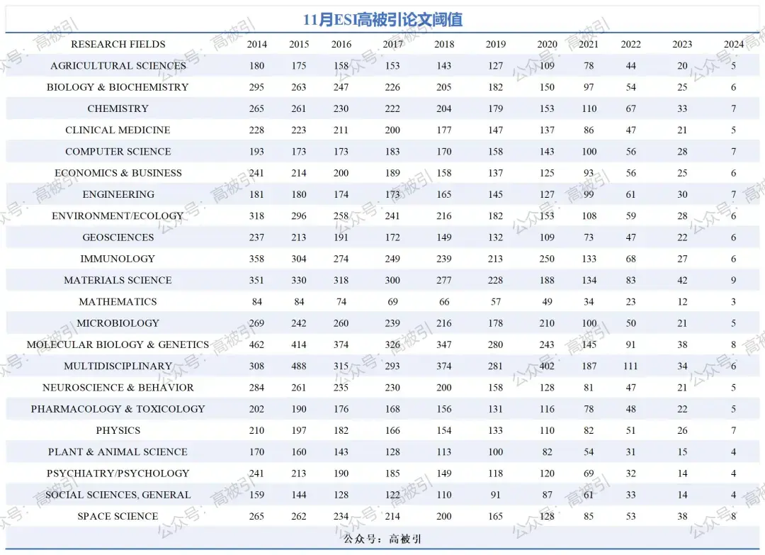 2025年1月ESI高被引论文、热点论文阈值公布 - 知乎
