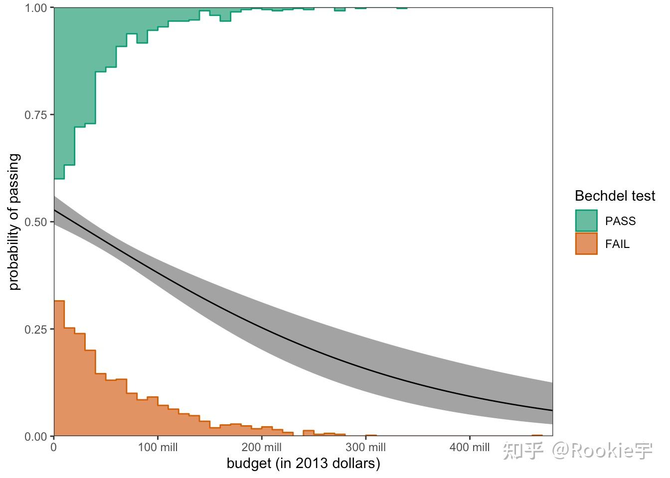 【模型可视化】更好的理解Logistic回归模型输出结果 - 知乎