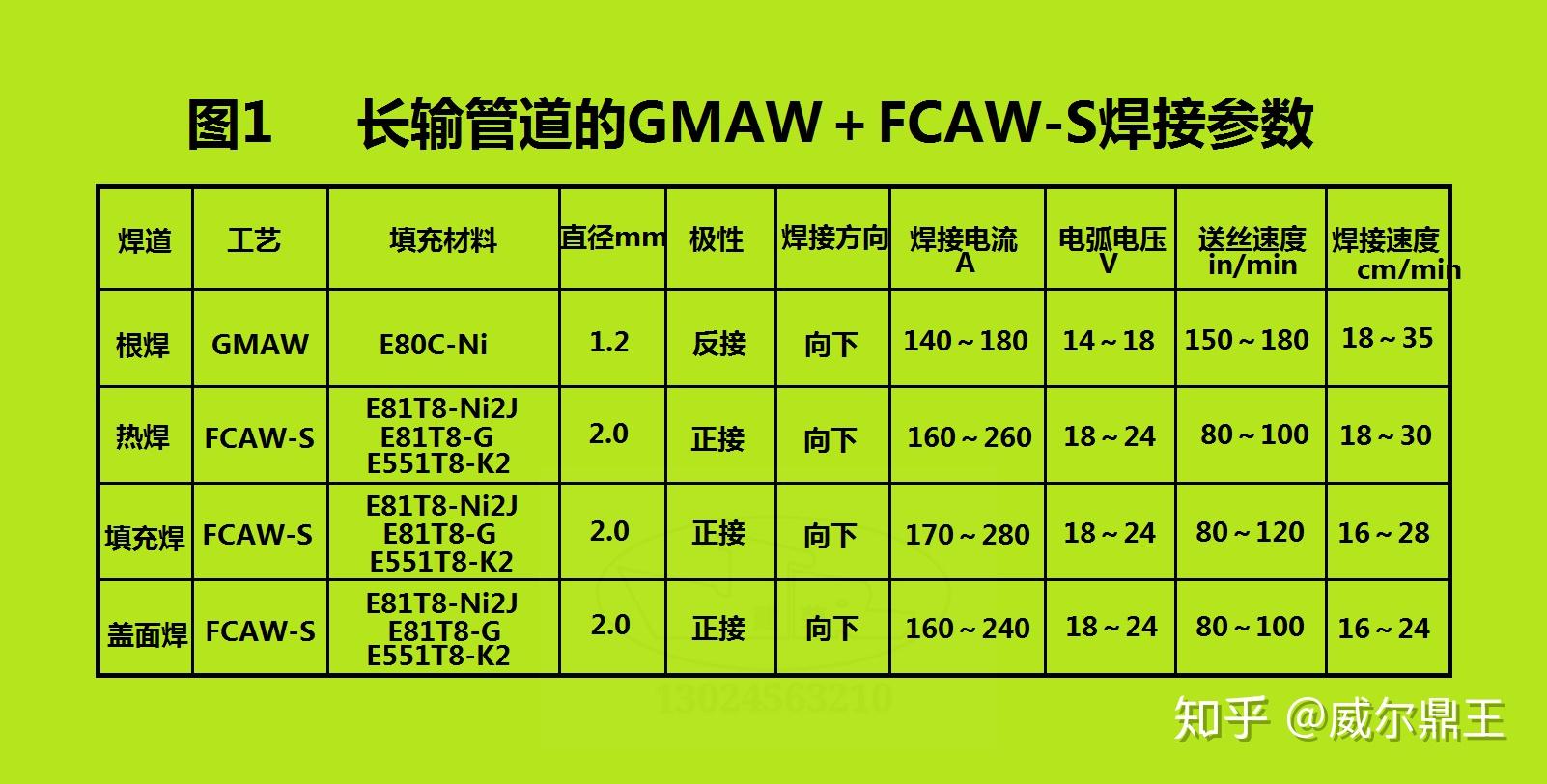 长管道的GMAW＋FCAW-S焊接工艺 - 知乎