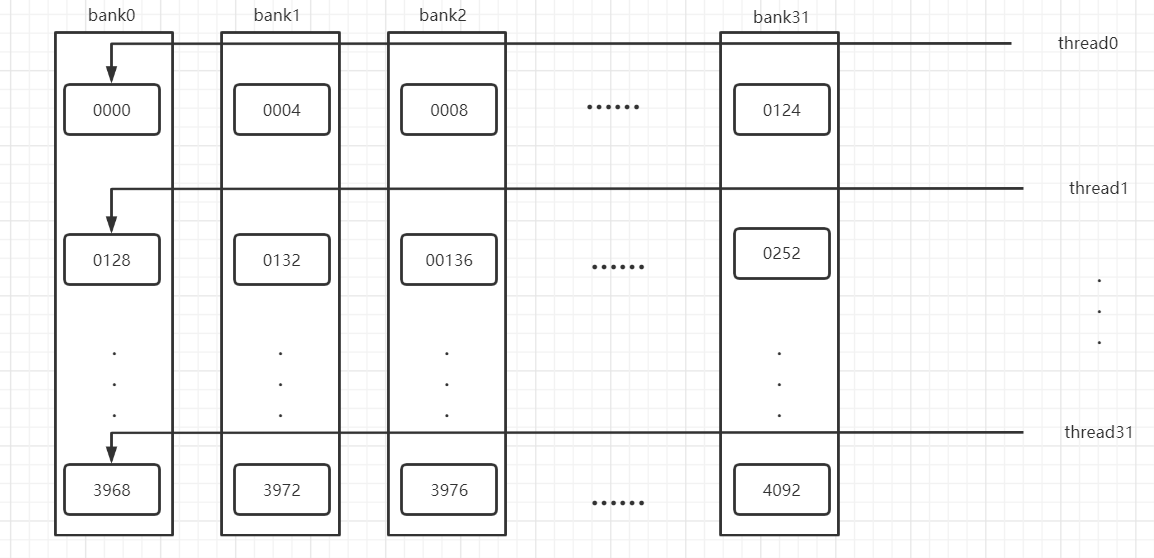 CUDA学习(二)矩阵转置及优化(合并访问、共享内存、bank conflict) - 知乎