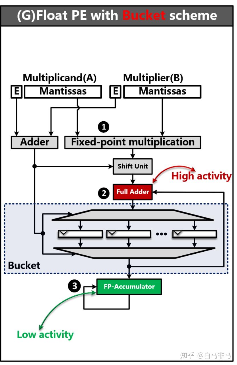 论文阅读——HPCA'25 High-Performance-Tensor-Processing-Engines - 知乎